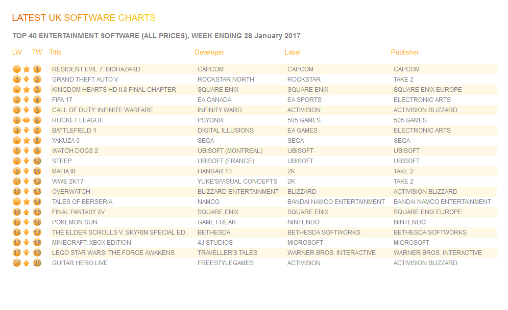 Yakuza 0 bursts into the UK top 10 at the 8th position » SEGAbits - #1 ...