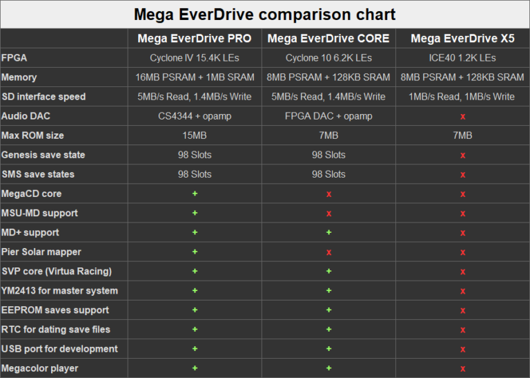 New mid-range Genesis/Mega-Drive flashcart, the Mega Everdrive Core ...